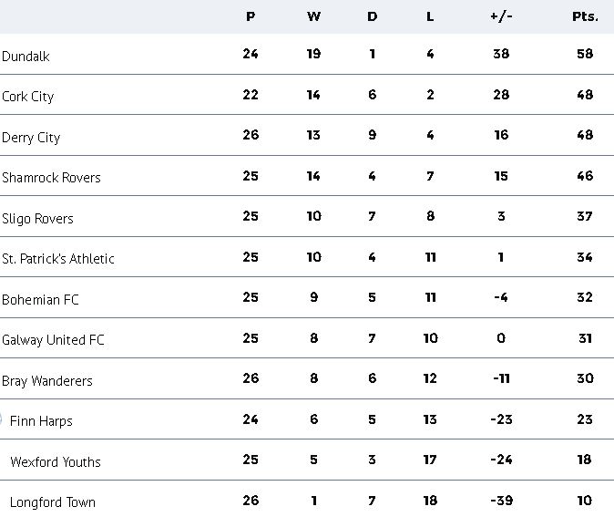 BJ Banda is back - but Harps beaten by champions Dundalk. See the ...