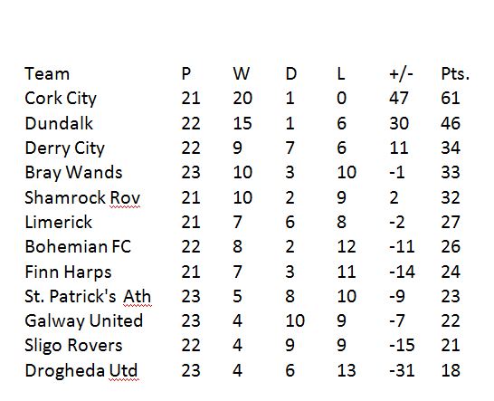How the table looks after tonight's League of Ireland games - Photo 1 ...