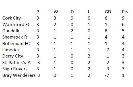 Soccer: See the updated Premier Division table after Derry and Dundalk ...